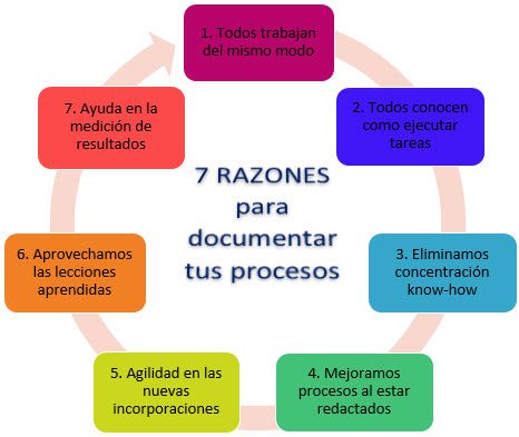 Potencia tu productividad: Beneficios de documentar procesos ...
